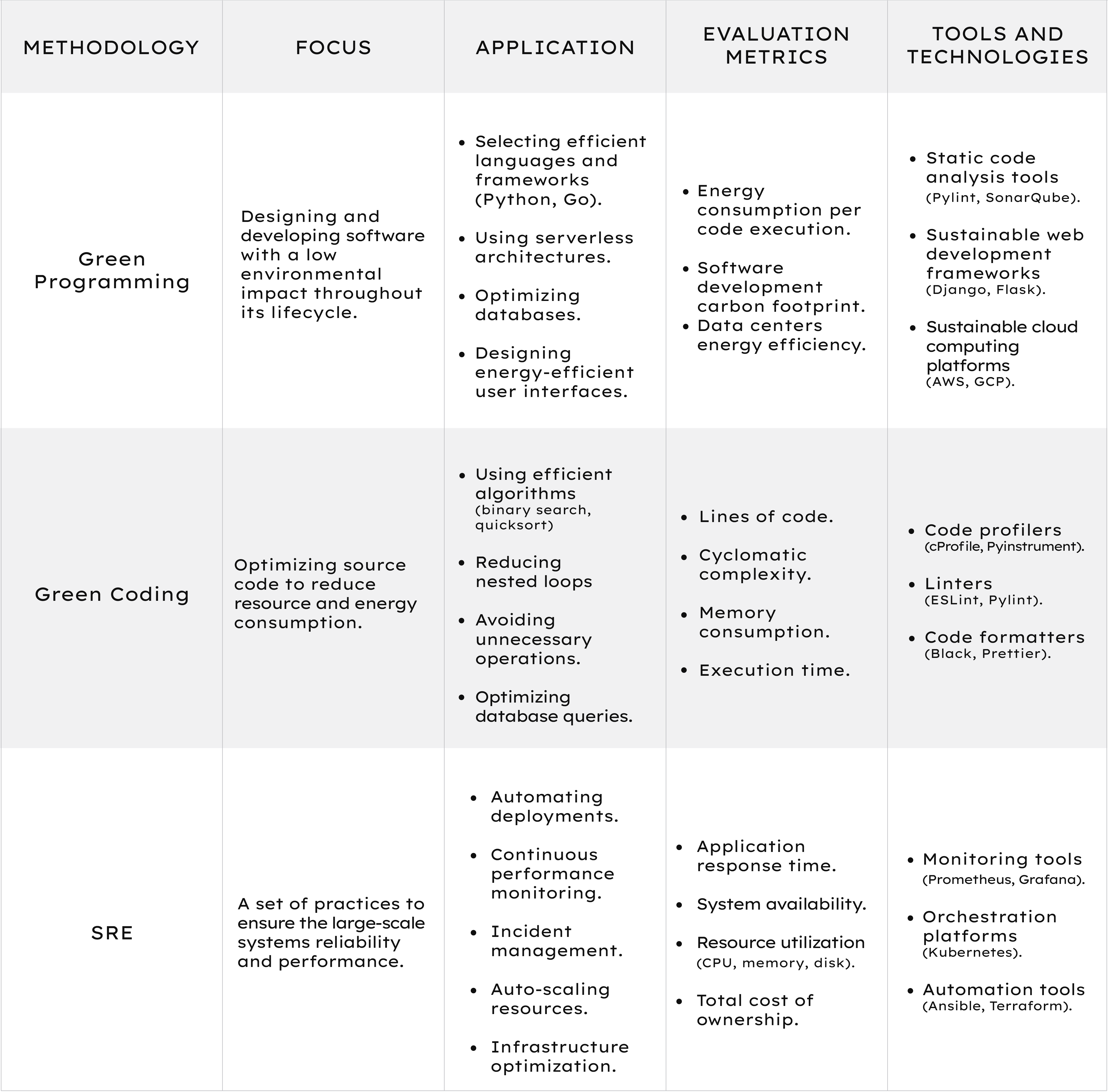 Green Programming, Green Coding, and SRE