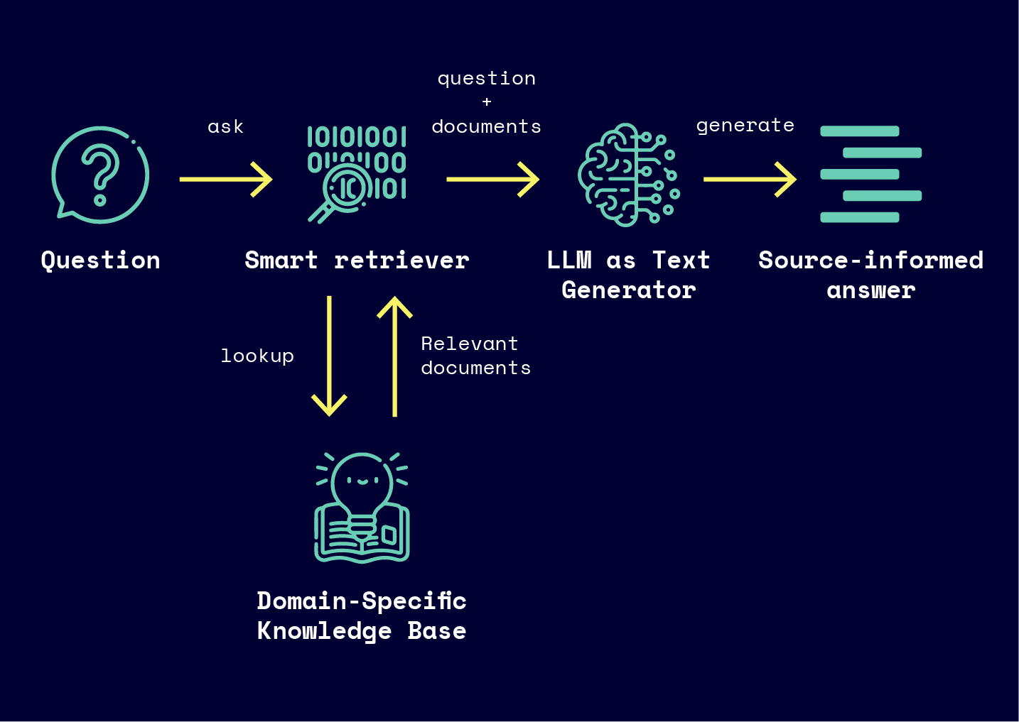 RAG: Business Solutions beyond Chatbots | Source Meridian